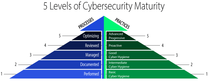 What is CMMC Compliance?
