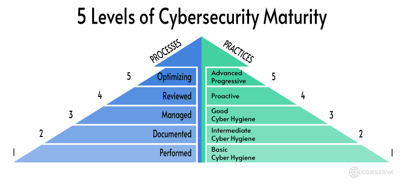 A CMMC Compliance Checklist | Corserva