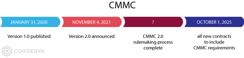 What is CMMC Compliance?