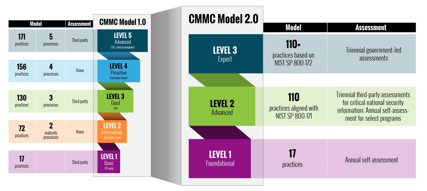 A CMMC Compliance Checklist | Corserva