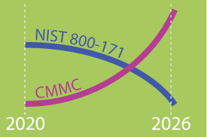 CMMC vs NIST 800-171 Compliance
